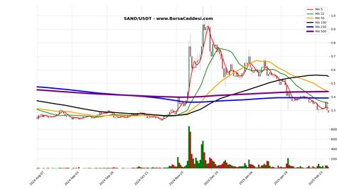 Sand Daily Analysis Borsacaddesi