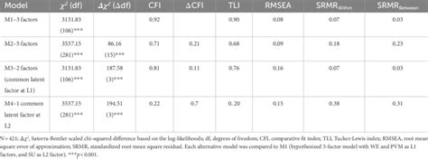 Fit Indices From The Multilevel Confirmatory Factor Analysis Download Scientific Diagram