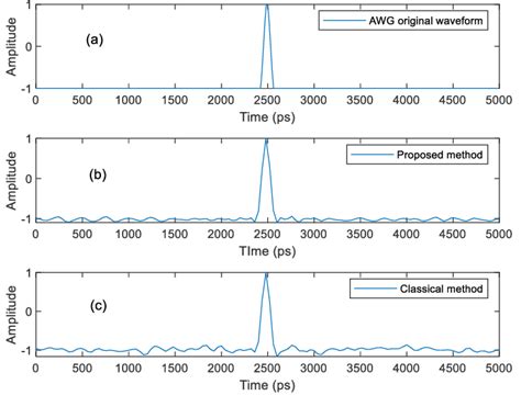 Figure 10 From An Efficient Waveform Reconstruction Method For Digital