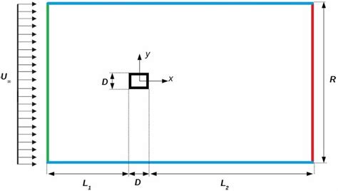 Boundary Conditions And The Computational Domain Download Scientific