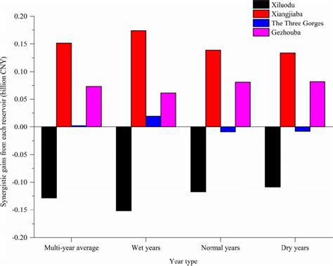 Synergistic Gains From Each Reservoir In Different Hydrology Years Download Scientific Diagram