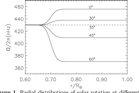 figure 1 from a dynamo model for axisymmetric and non axisymmetric