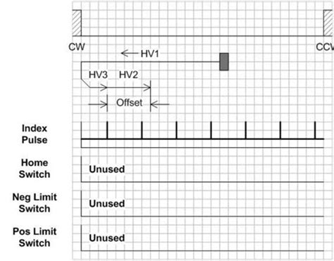 Sensorless Homing Commands