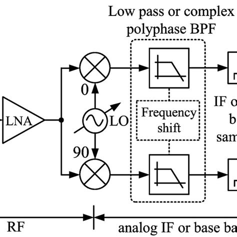 Block Diagram Of A Reconfigurable Low If Zero If Analog Front End Download Scientific Diagram