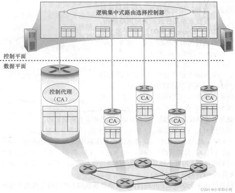 计算机系统（八）：网络层（中篇）——路由选择路由路径组 Csdn博客