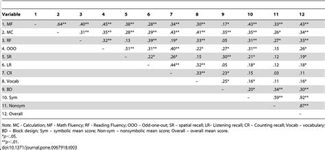 Partial Correlations Controlling For Age In Months Gr 13