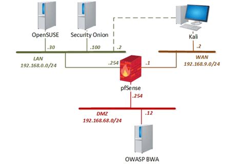 NDG NETLAB NDG Ethical Hacking V Pod