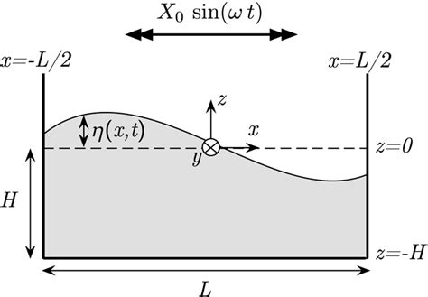 Two Dimensional Schematic Of The Sloshing Dynamics In A Rectangular Download Scientific Diagram