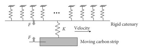 Interaction Between Carbon Strip And Catenary A Vertical Model B Download Scientific