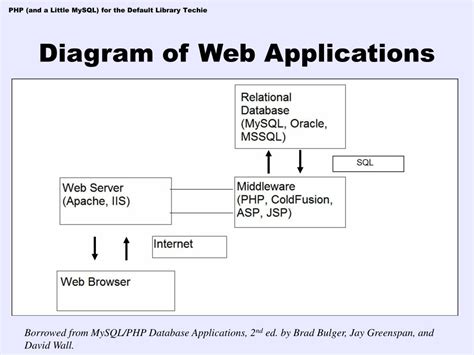 ppt php and a little mysql for the default library techie powerpoint presentation id 4373094