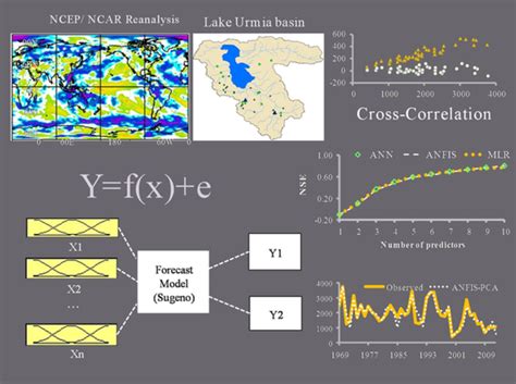 Long‐range Reservoir Inflow Forecasts Using Large‐scale Climate Predictors Moradi 2020