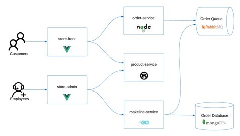 如果 Azure Samplesaks Store Demo 使用了 Score 会怎样？慕课手记