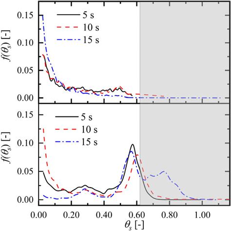 The Distribution Function Of Solid Phase Volume Fraction At Different