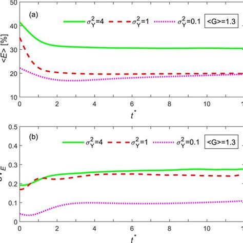 A Temporal Evolution Of The Ensemble Average Dissolution Efficiency Download Scientific