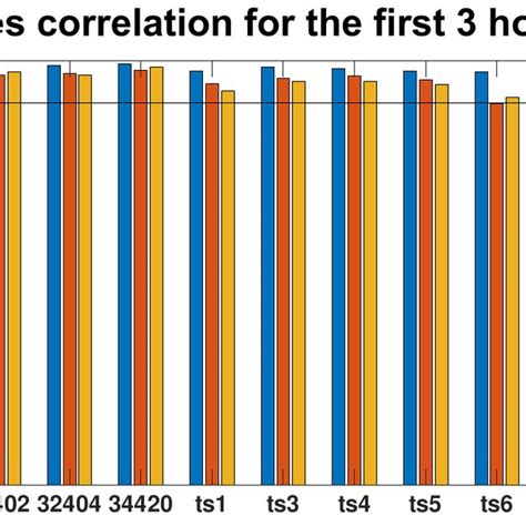 Pdf Systematic Comparison Of Tsunami Simulations On The Chilean Coast Based On Different