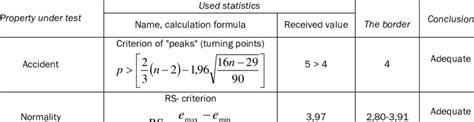 Checking The Adequacy Of The Model Download Scientific Diagram
