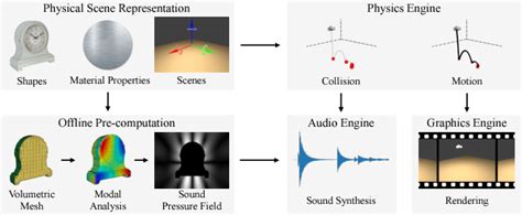 Figure 1 From Inverting Audio Visual Simulation For Shape And Material Perception Semantic Scholar
