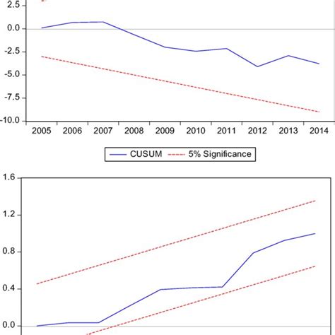 Plots Of Cumulative Sum And Cumulative Sum Of Squares Of Recursive