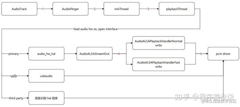 Android audio音频流数据异常问题分析 知乎