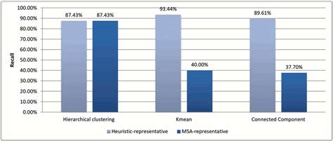 Recall Comparisons For Different Assigning Representative Methods