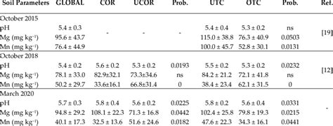 Descriptive Mean ± Standard Deviation And Inferential Statistics Of