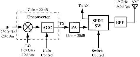 The Phs Rf Transmitter Architecture Download Scientific Diagram