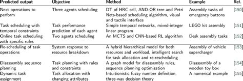 typical research efforts on spatio temporal task fulfillment