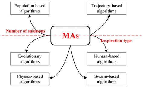 sustainability free full text review of metaheuristic optimization