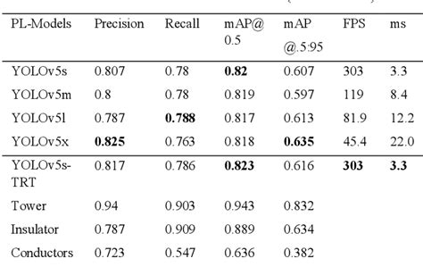 Table IV From Real Time Object Detection On High Voltage Powerlines Using An Unmanned Aerial