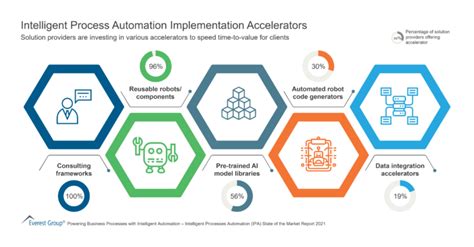 Intelligent Process Automation Implementation Accelerators Market Insights™ Everest Group