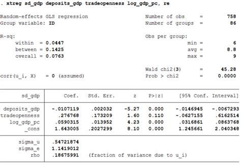 Panel Regression Data With Stata