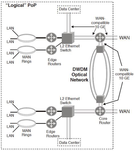 10 Gigabit Ethernet Technology And Lan Man And Wan Networks Fosco