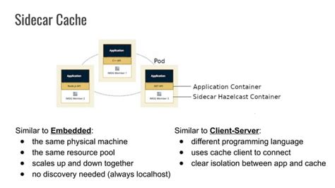 Architectural Caching Patterns For Kubernetes Ppt