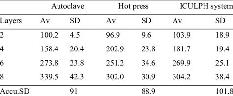 Average Maximal Force During Three Point Bending Tests And Standard