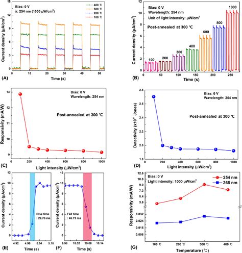 Figure 8 From Temperature Dependent Self Powered Solar Blind Photodetector Based On Ag2oβ Ga2o3