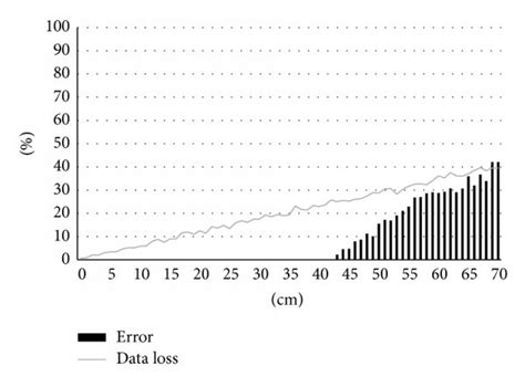 Error And Data Loss Rates According To The Distance Between Nodes Download Scientific Diagram