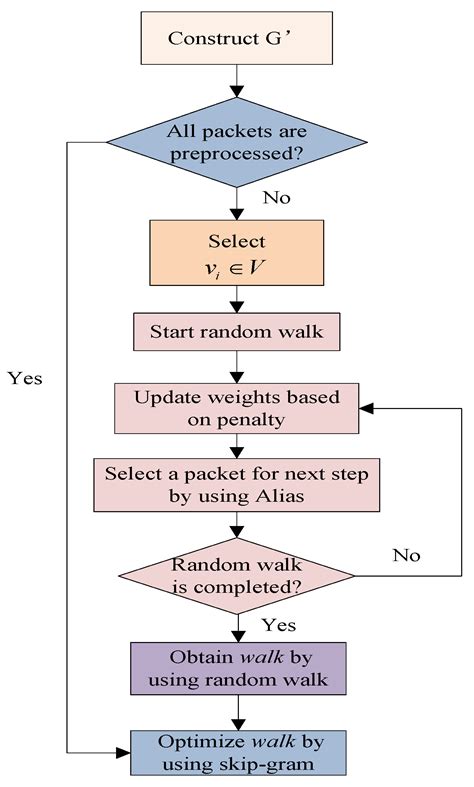 Applied Sciences Free Full Text A Graph Representation Learning Algorithm For Low Order