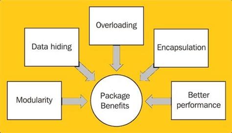 Package In PL SQL And PL SQL Transactions Technicalblog In