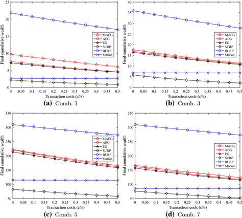 parameter sensitivity of each strategy with respect to transaction cost