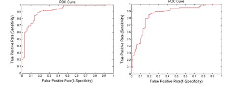 Roc Curves Of 1st And 10th Random Experimental Trials Of Lm Mlffbp Download Scientific Diagram