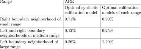 The Values Of Are Corresponding To Optimal Synthetic Calibration Model Download Scientific