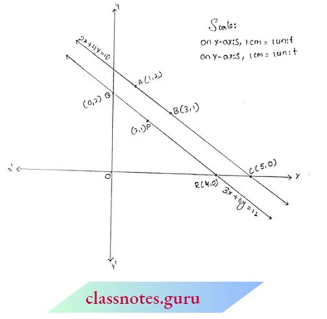 Ncert Exemplar Solutions For Class 10 Maths Chapter 3 Linear Equations In Two Variables Class