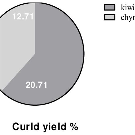 Proteolytic Activity Of Enzymatic Extract Download Scientific Diagram