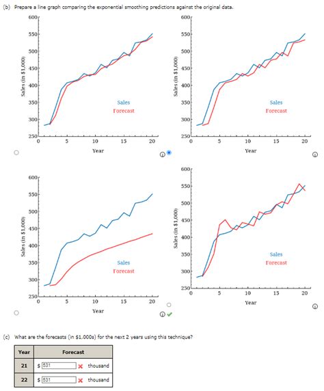 Solved The Data Set Below Contains Annual Sales In Chegg Com