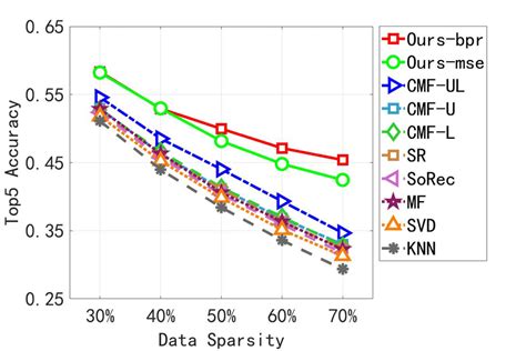 comparisons of the recommendation performances on telecom dataset under