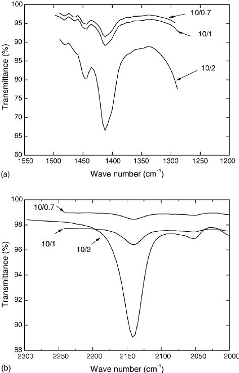 Atr Ftir Spectra Of The Pdms Membrane Prepared At Ratio Of 10 1