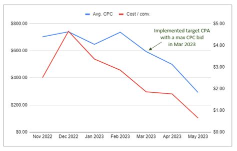 Case Study Cpc Increasing Over Time Ppc For Home Builders Griffithx