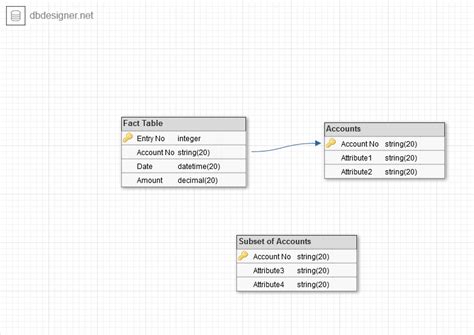 Ssas Dimension Design Stack Overflow