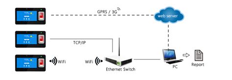 Direct Sales Wifi Rfid Card Android Based Fingerprint Time Attendance Multi Verify Biometric