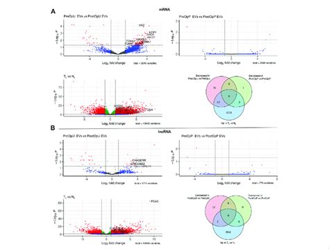 Differential Expression Analysis Of Long Rnas A Differential